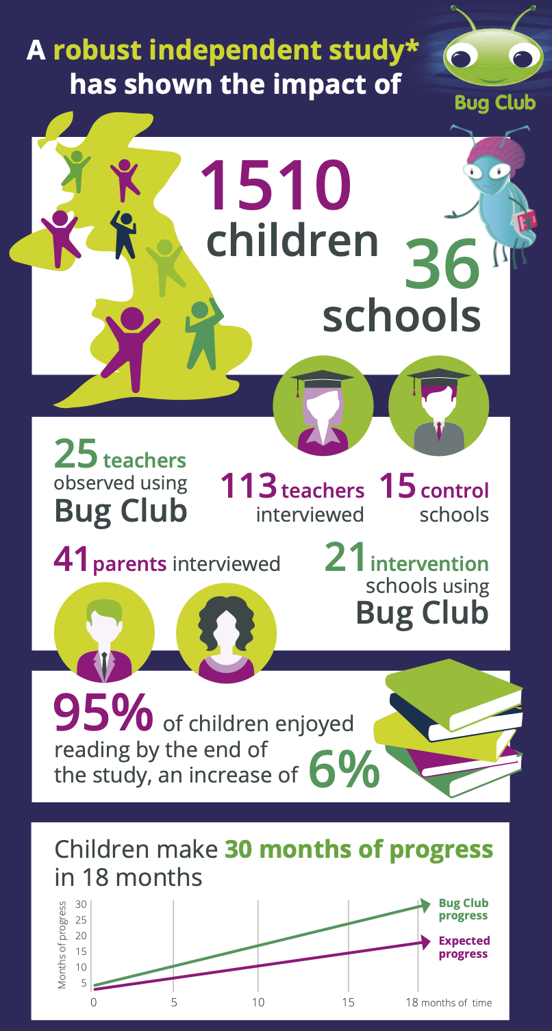 Bug Club Independent infographic. Download Visualisation of research ...