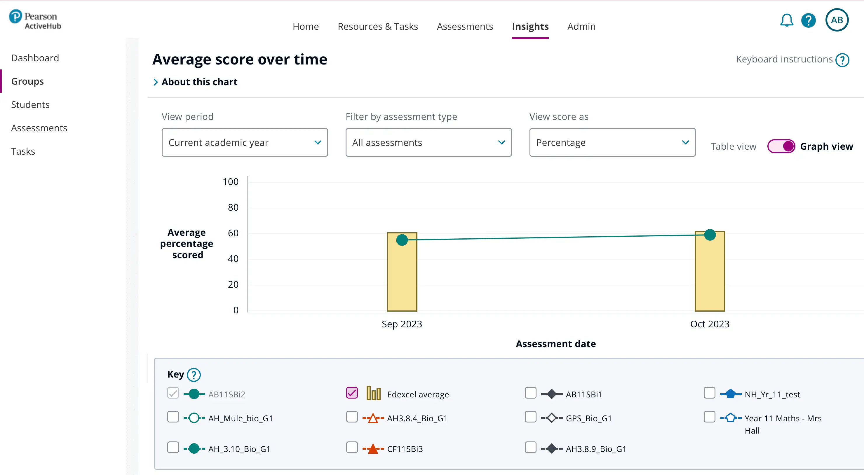 Group and individual insights